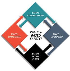 What Is Values Based Safety? | Quality Safety Edge